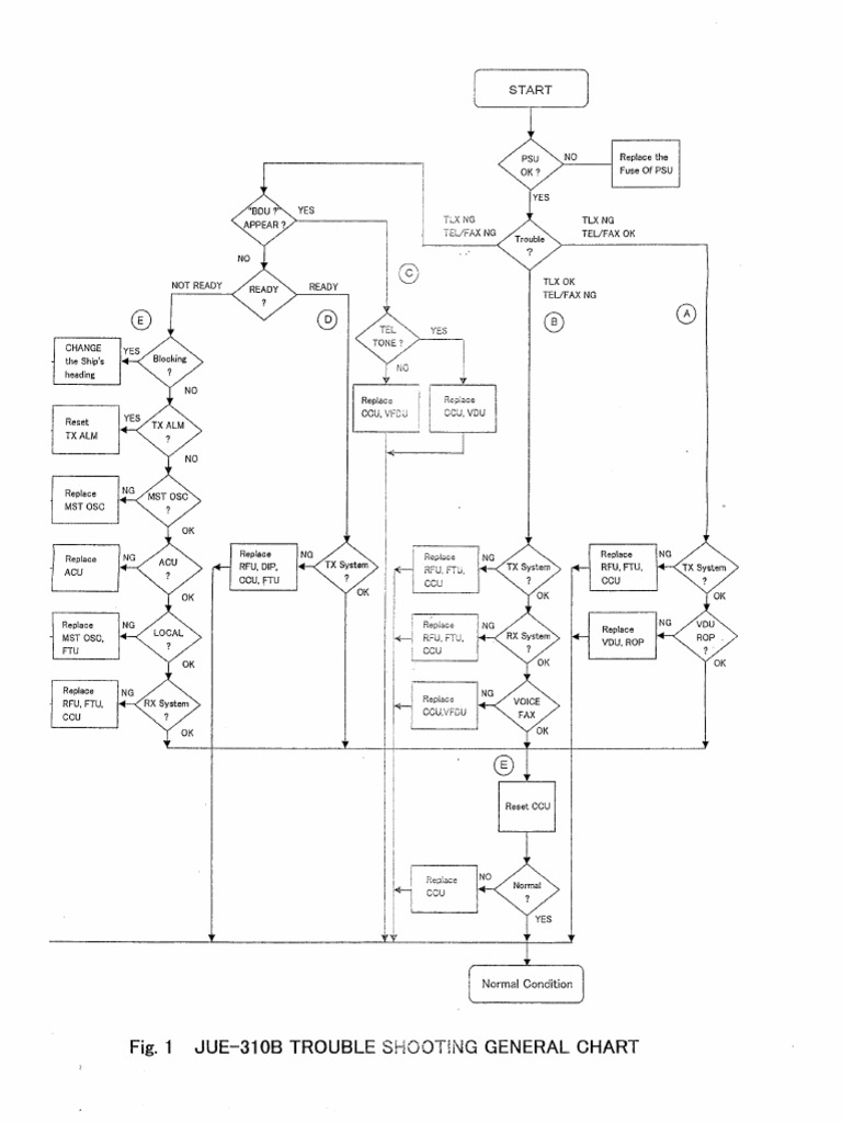 JRC JUE-310B Inmarsat B Troubleshooting Chart | PDF