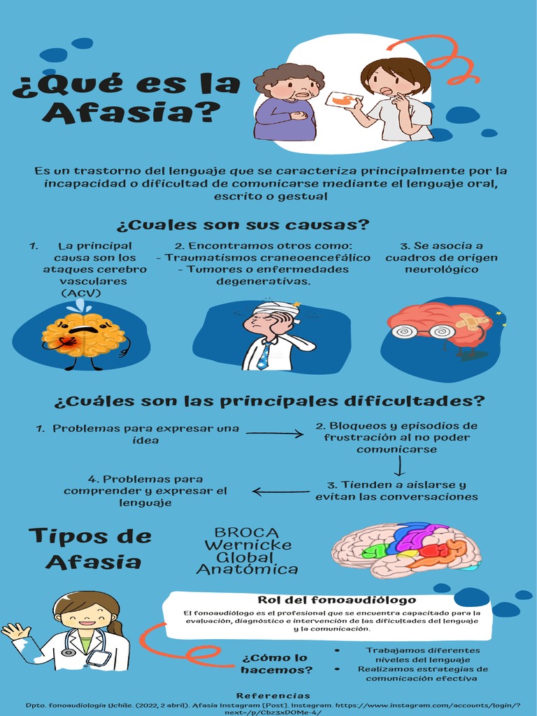 Infografia Afasia | PDF | Afasia | Medicina