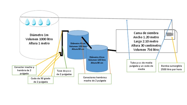 Esquema de Acuaponia | PDF
