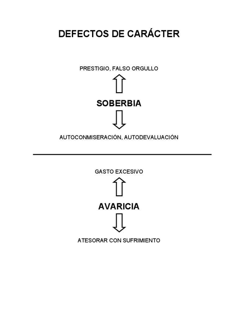 Defectos y Virtudes de Carácter AA | PDF