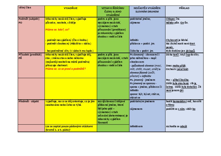Větné Členy Tabulka I. | PDF