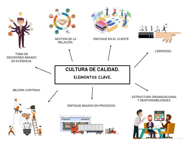 Mapa Mental. Cultura de Calidad. | PDF