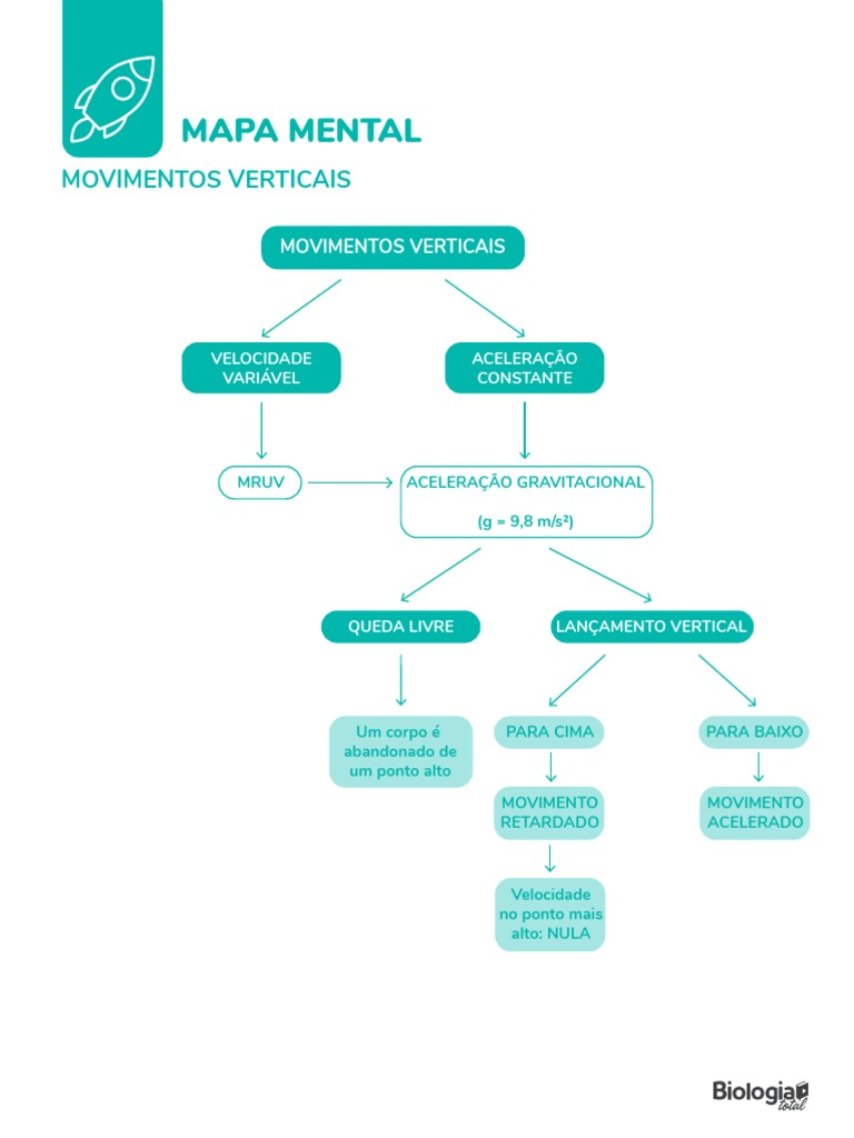 Mapa Mental: Movimentos Verticais | PDF