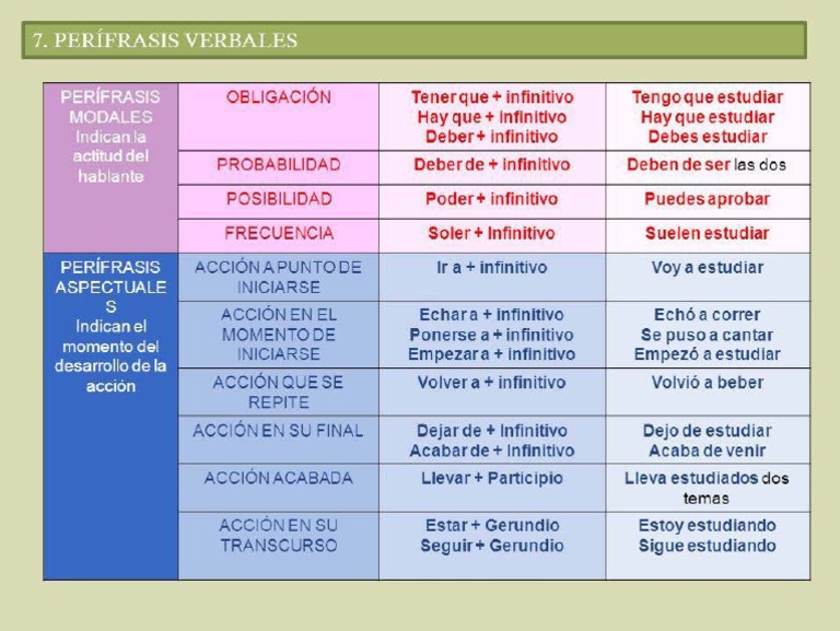 Perifrasis Verbales | PDF