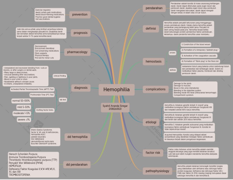 Mind Map - Hemophilia - Syahril Ananda - 2108260021 - Blok Hematologi ...