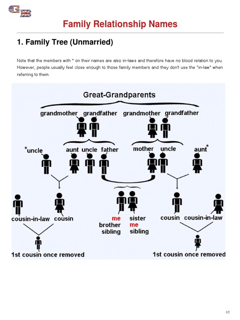 Family Relationship Names Explained | PDF