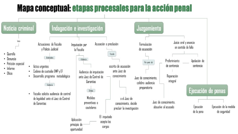 ACTIVIDAD 2 Mapa Conceptual Etapas Procesales para La Acción Penal | PDF