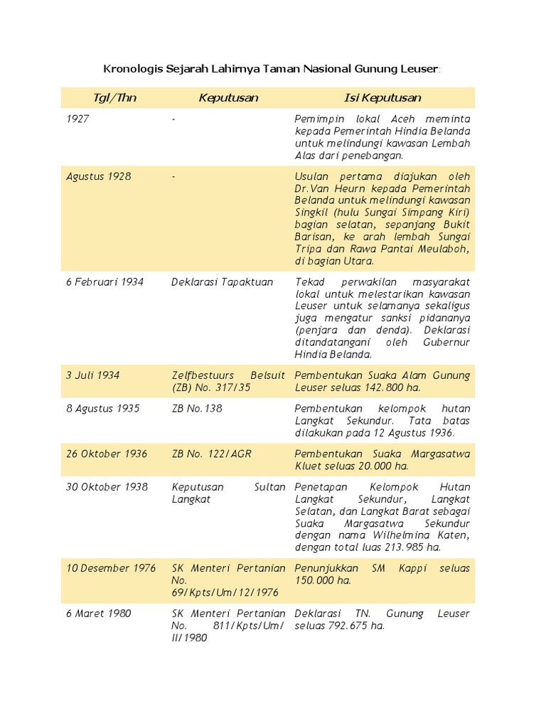 Taman Nasional Gunung Leuser | PDF