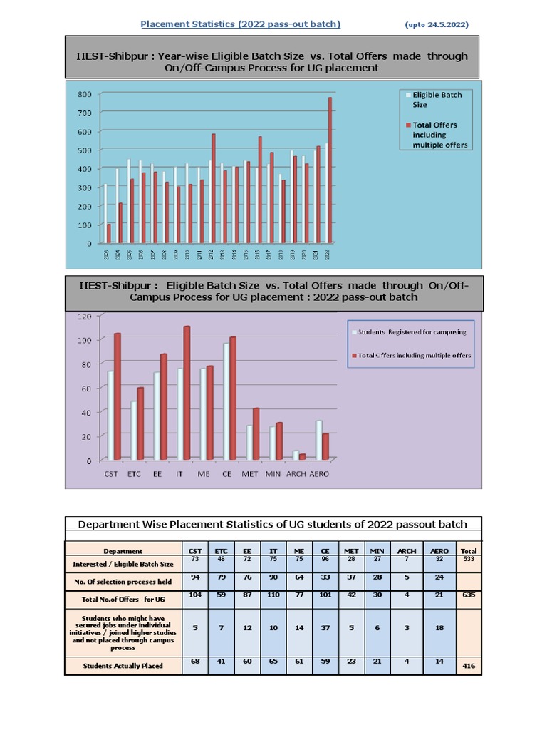 Placement Statistics 2022 | PDF | Science