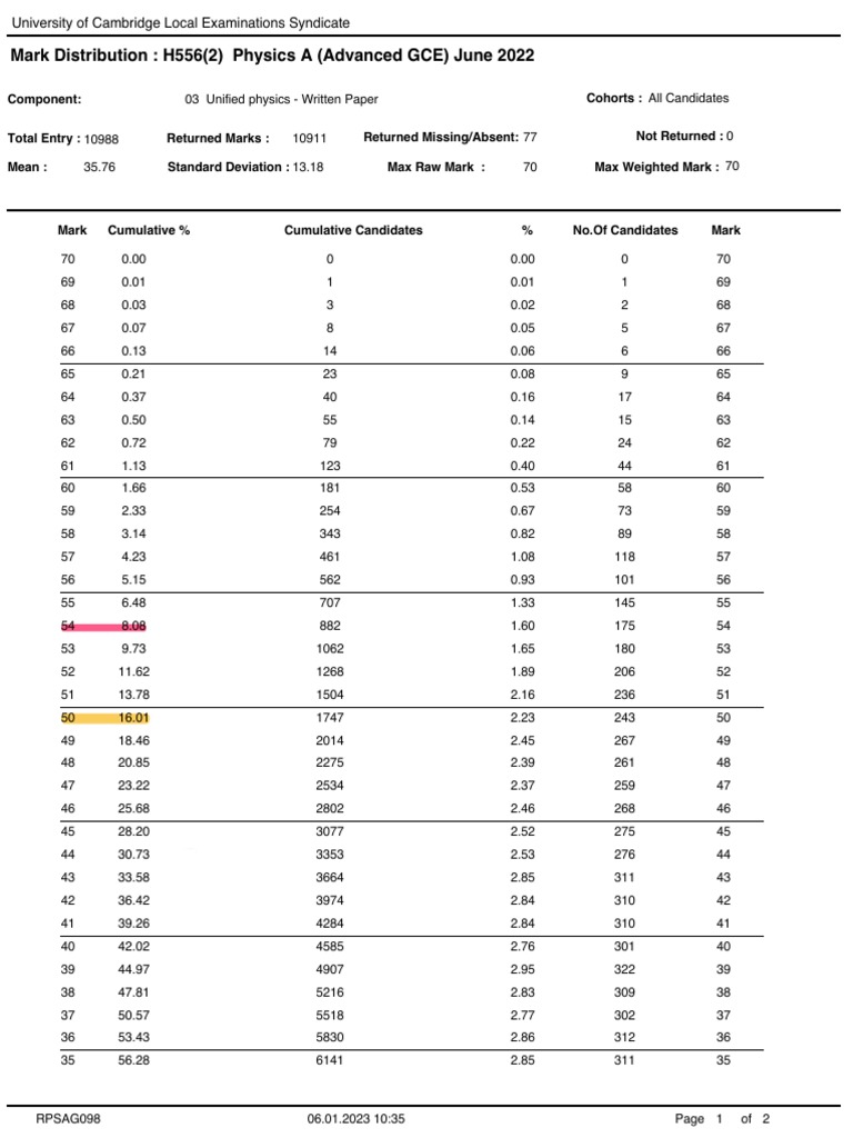 Mark Distribution: H556 (2) Physics A (Advanced GCE) June 2022 | PDF