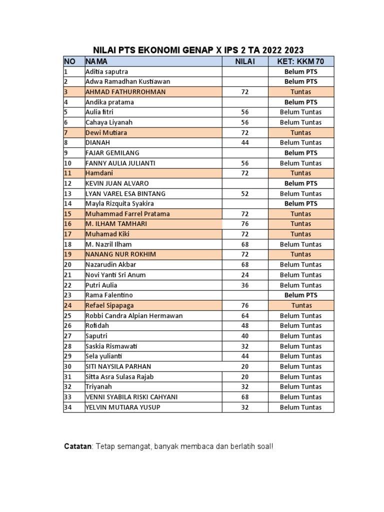 Nilai Pts Ekonomi Genap X Ips 2 Ta 2022 2023: NO Nama Nilai Ket: KKM 70 Belum PTS Belum PTS ...