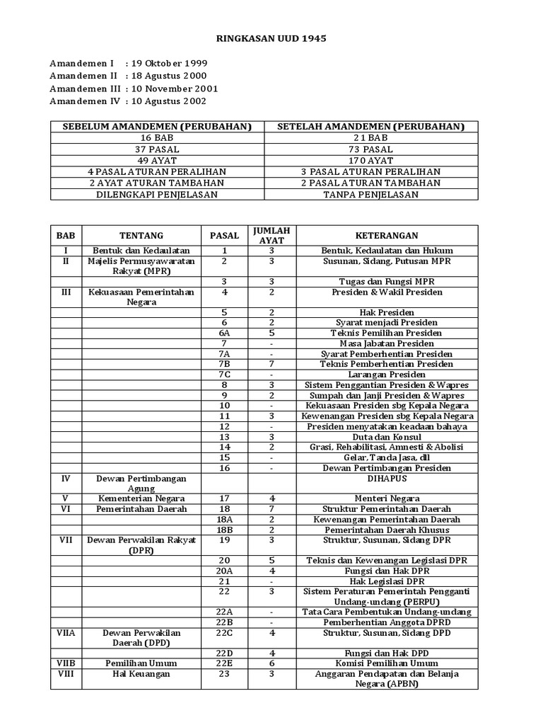 Ringkasan UUD 1945 | PDF