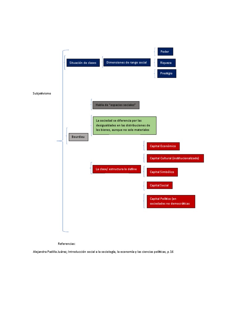 Poder Riqueza Prestigio | PDF
