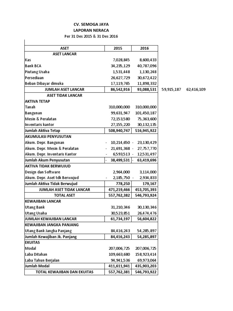 Cv. Semoga Jaya Laporan Neraca | PDF