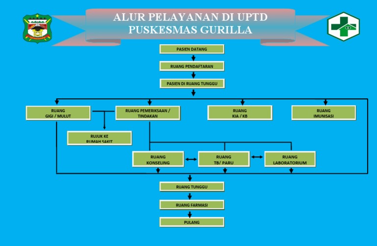 Alur Pelayanan Di Uptd Puskesmas Gurilla: Pasien Datang | PDF