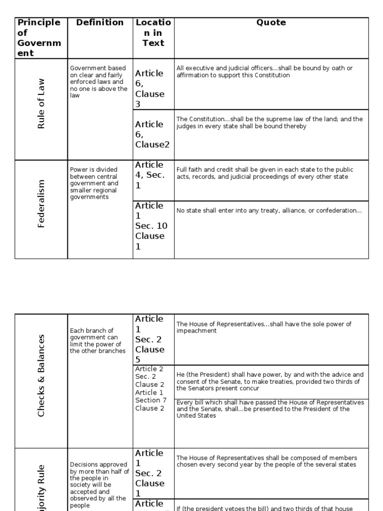 Principle of Government Answers | PDF | United States House Of ...
