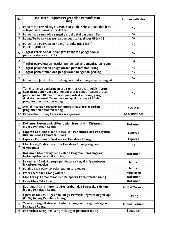 Indikator Pengendalian Pemanfaatan Ruang | PDF