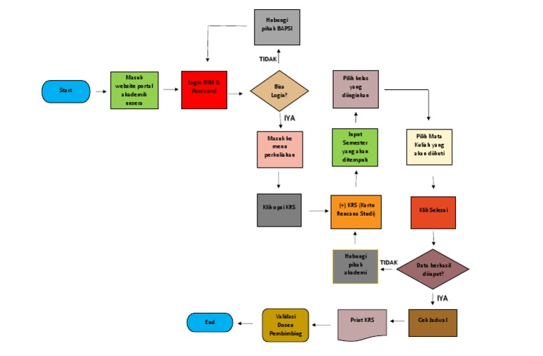Flowchart Pengisian KRS Unsera | PDF