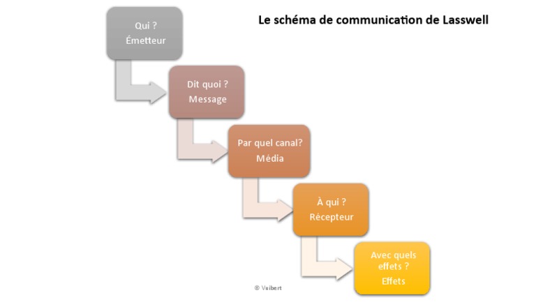 Schema Com Lasswell | PDF