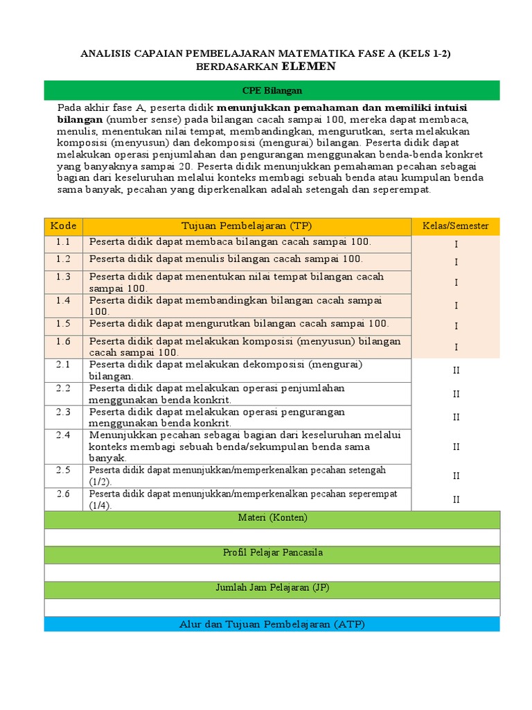 Elemen: Analisis Capaian Pembelajaran Matematika Fase A (Kels 1-2 ...