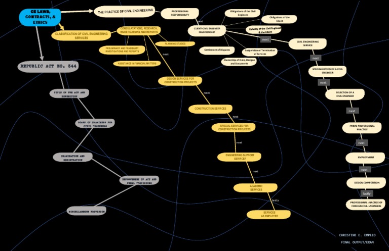 Concept Map Poster - June - 2 - Empleo | PDF | Engineer | Labor