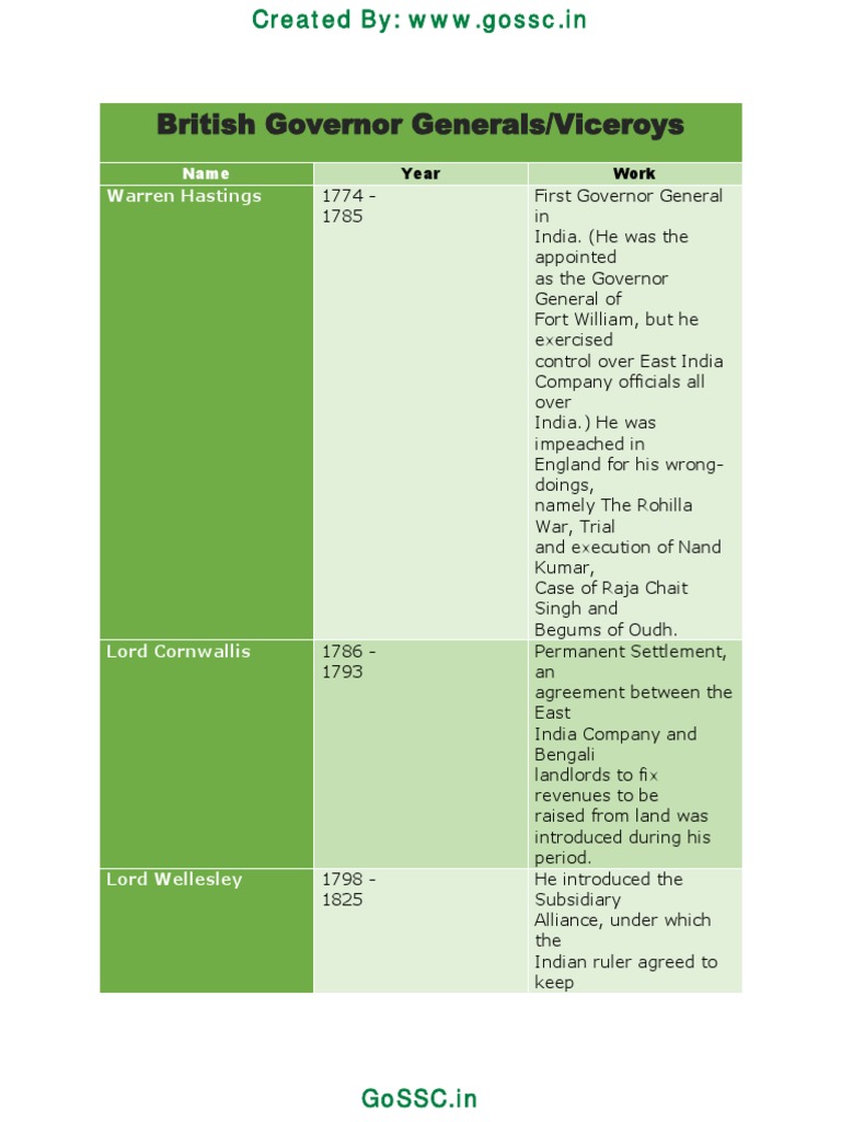 Governor Generals of India and Their Work (Gossc - In) | PDF | British ...
