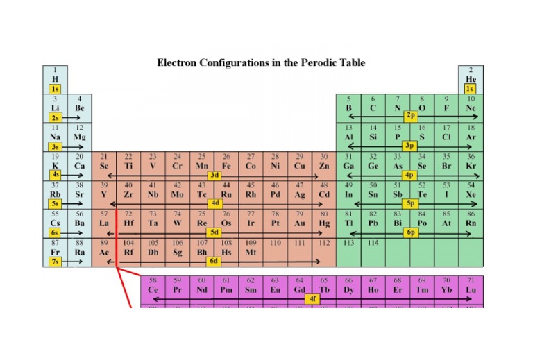 Periodic Table With Electronic Configuration | PDF
