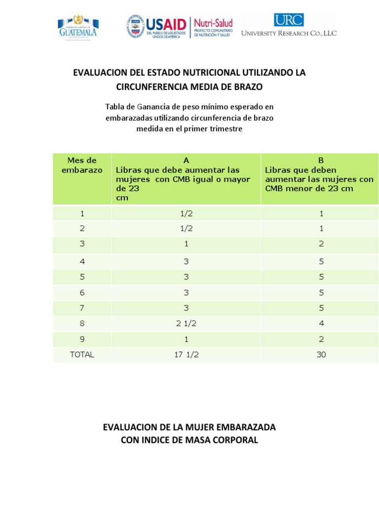 Evaluación del estado nutricional y ganancia de peso esperada en mujeres embarazadas utilizando ...