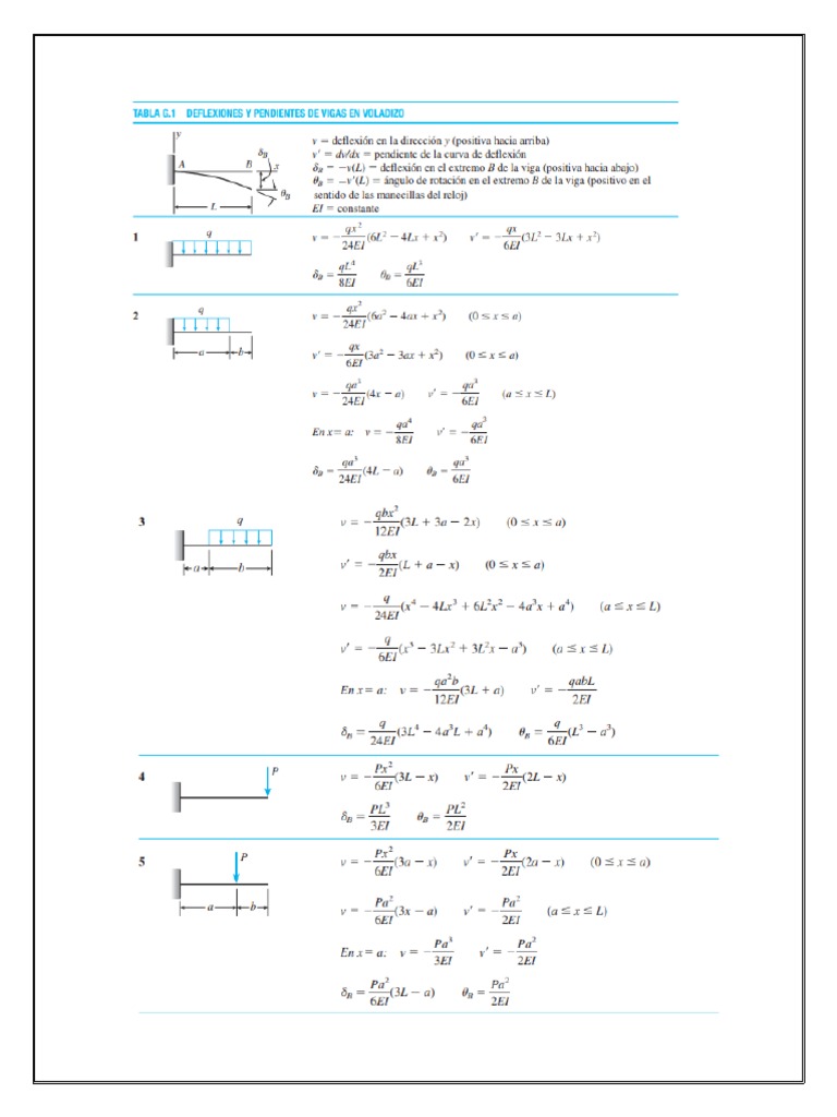 Tabla Deformaciones en Vigas | PDF