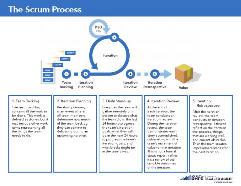 Pre-ILT Scrum Process Infographic | PDF