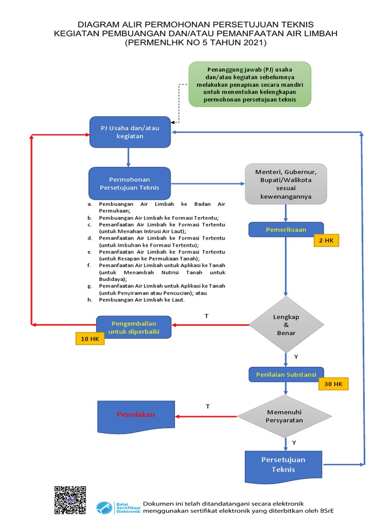 Diagram Alir Pertek Air Limbah | PDF