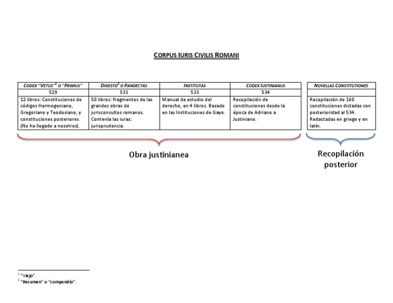 Tabla Corpus Iuris Civilis Romani | PDF