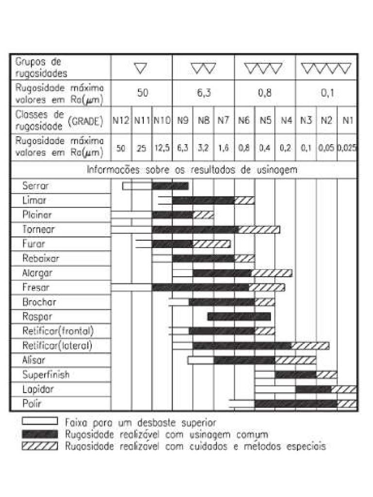 Tabela de Rugosidade | PDF