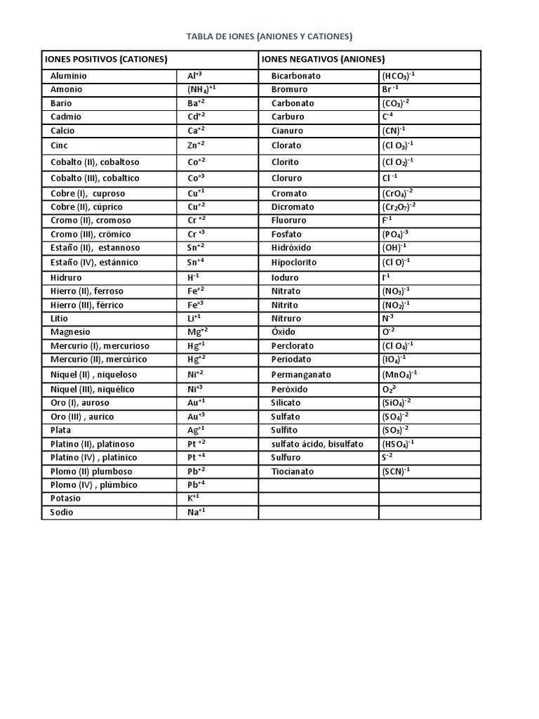 Tabla de Iones PDF | PDF | Pascal (Unidad) | Caloría