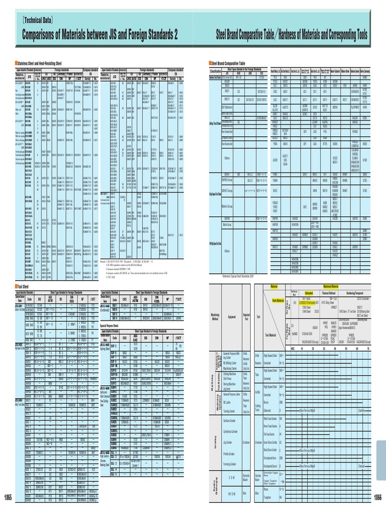 Steel Equivalences | Download Free PDF | Stainless Steel | Steel