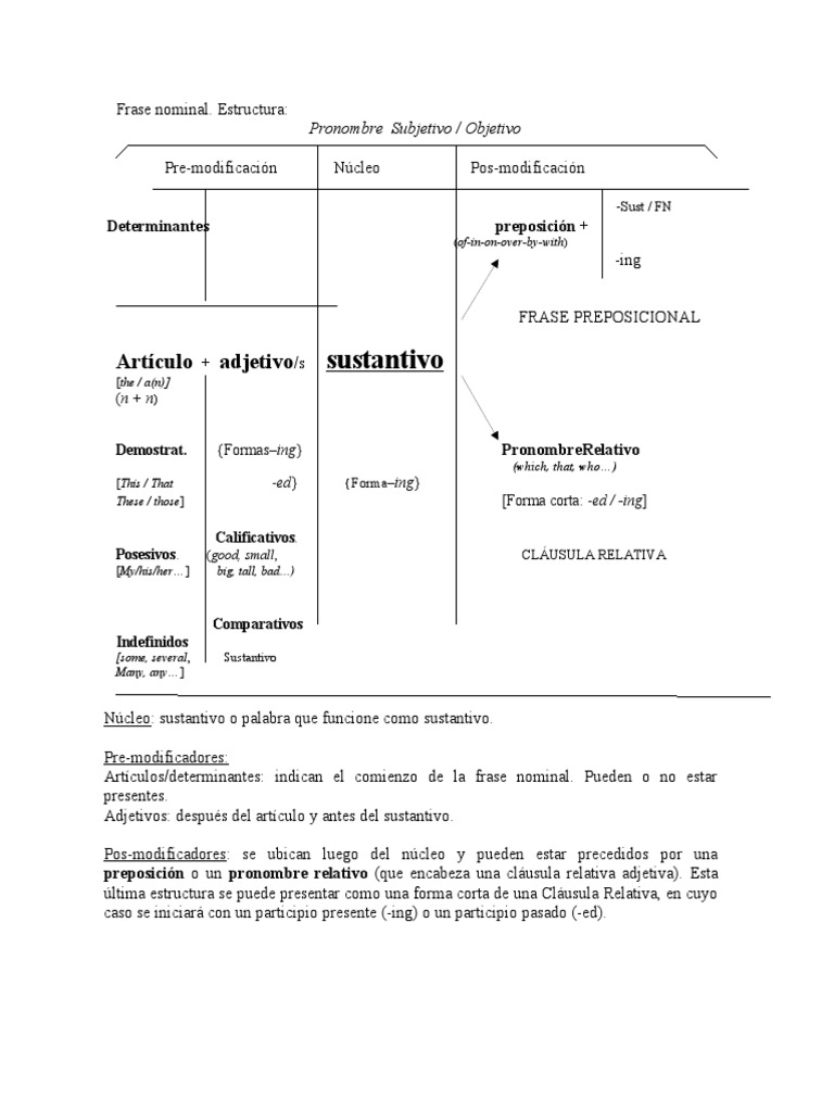 Frase Nominal - Estructura | PDF