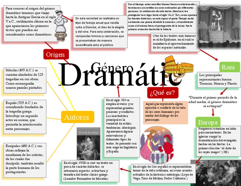 Genero Dramatico | PDF | Teatro