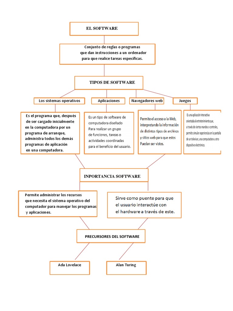Cuadro Sinóptico Sobre El Software | PDF