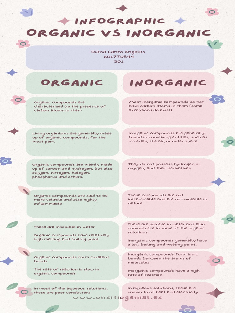 Infographic. Differences Between Organic and Inorganic Compounds ...