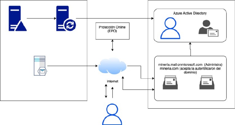 Diagrama Arquitectura de Sistemas | PDF
