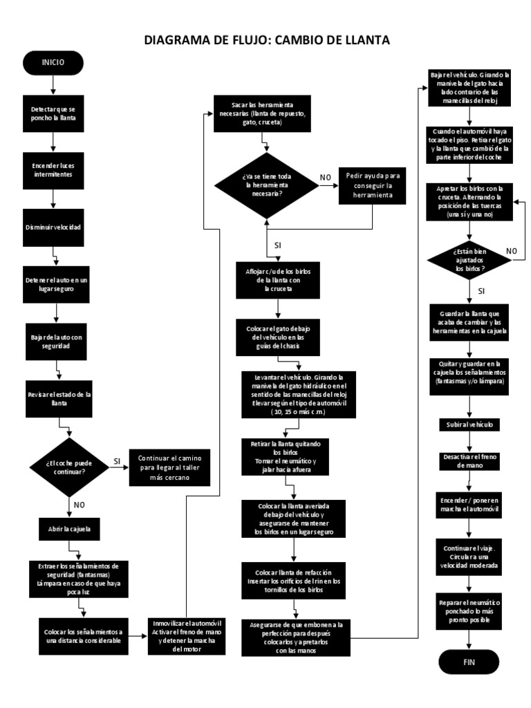 Diagrama de Flujo: Cambio de Llanta: Inicio | PDF | Coche | Bienes manufacturados