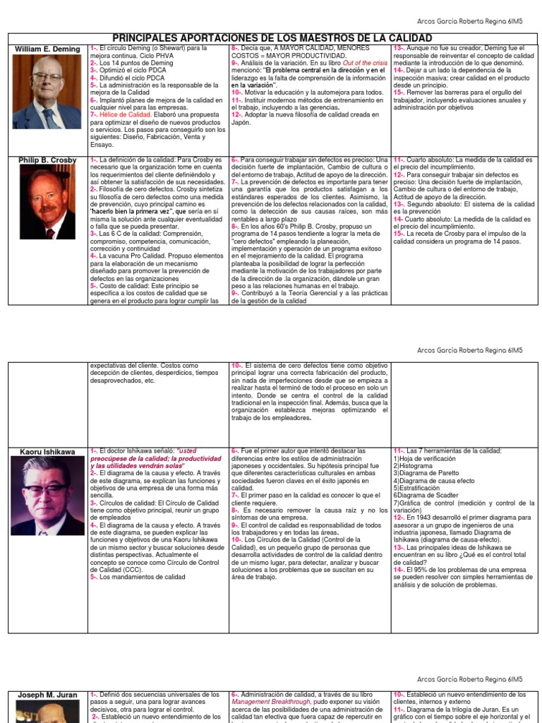Principales Aportaciones de Las Maestros de La Calidad-Cuadro | PDF | Calidad (comercial ...