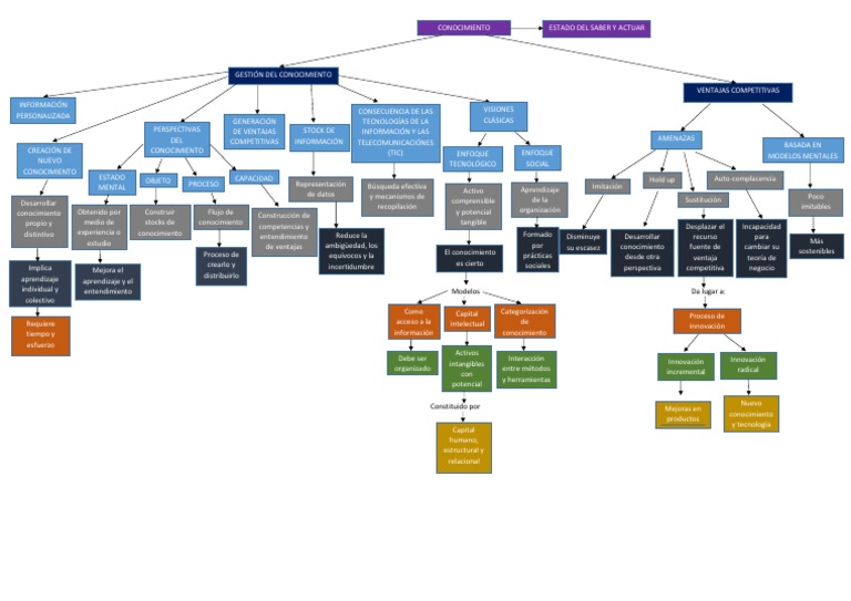 Mapa Conceptual Gestión Del Conocimiento | PDF | Conocimiento | Innovación