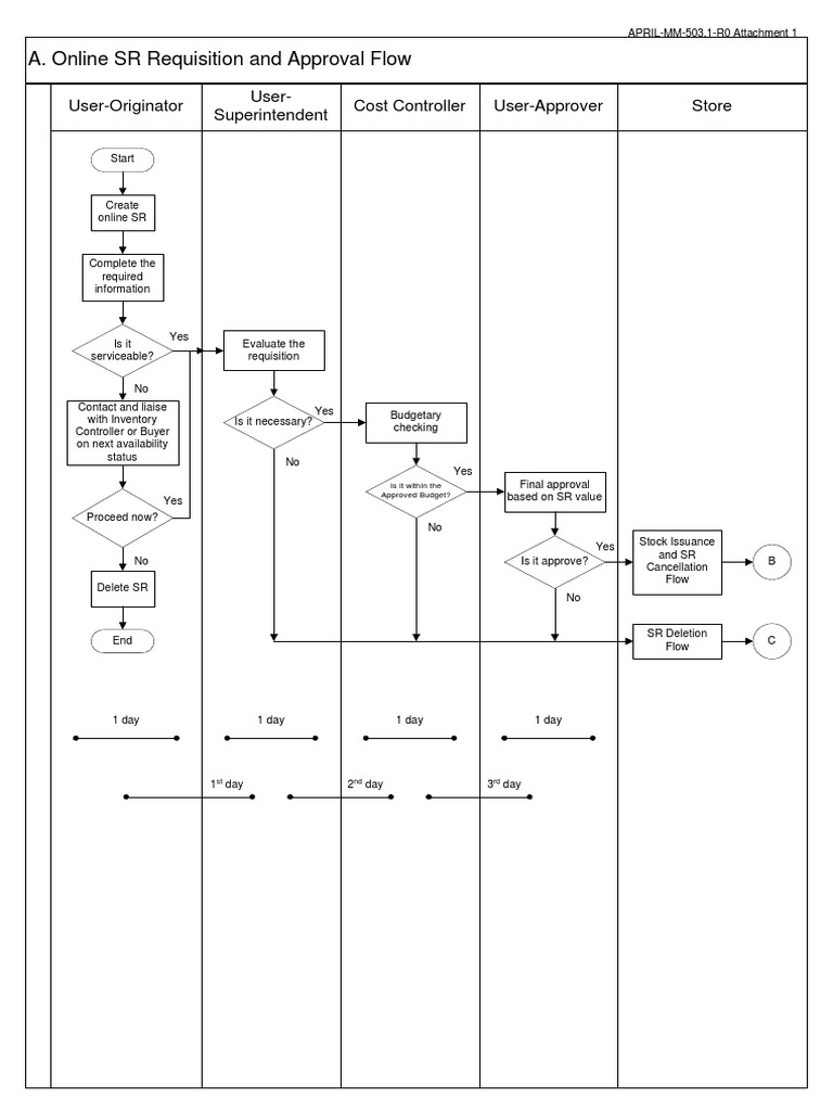 R0 Attachment 1-Flow Chart | PDF | Business | Computing