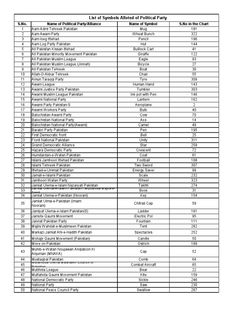 Updated 131 Election Symbol Allotted To Political Parties1142022 | PDF