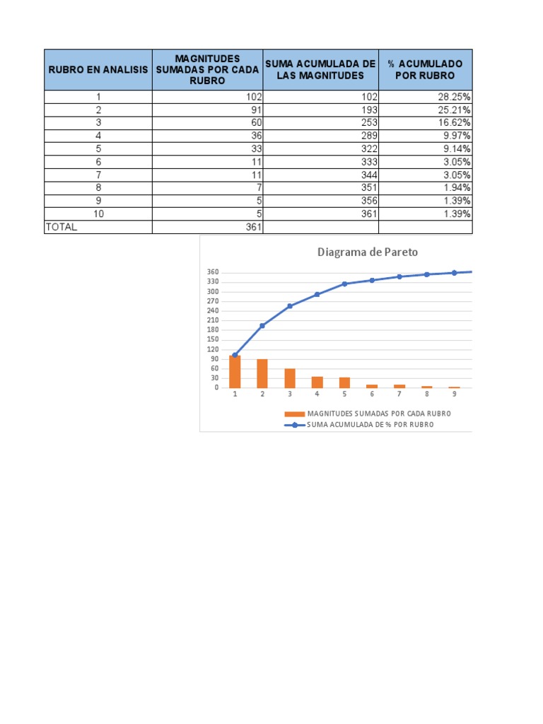 Diagrama de Pareto | PDF