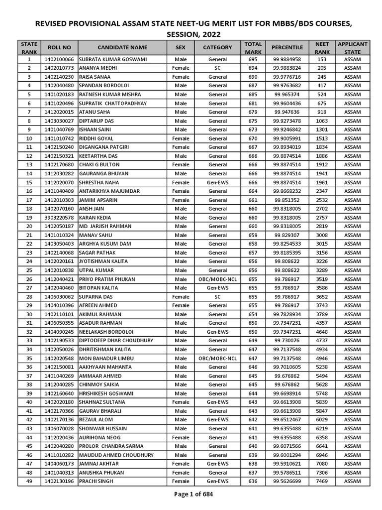 Revised Provisional Assam State Neet-Ug Merit List For Mbbs/Bds Courses, SESSION, 2022 | PDF