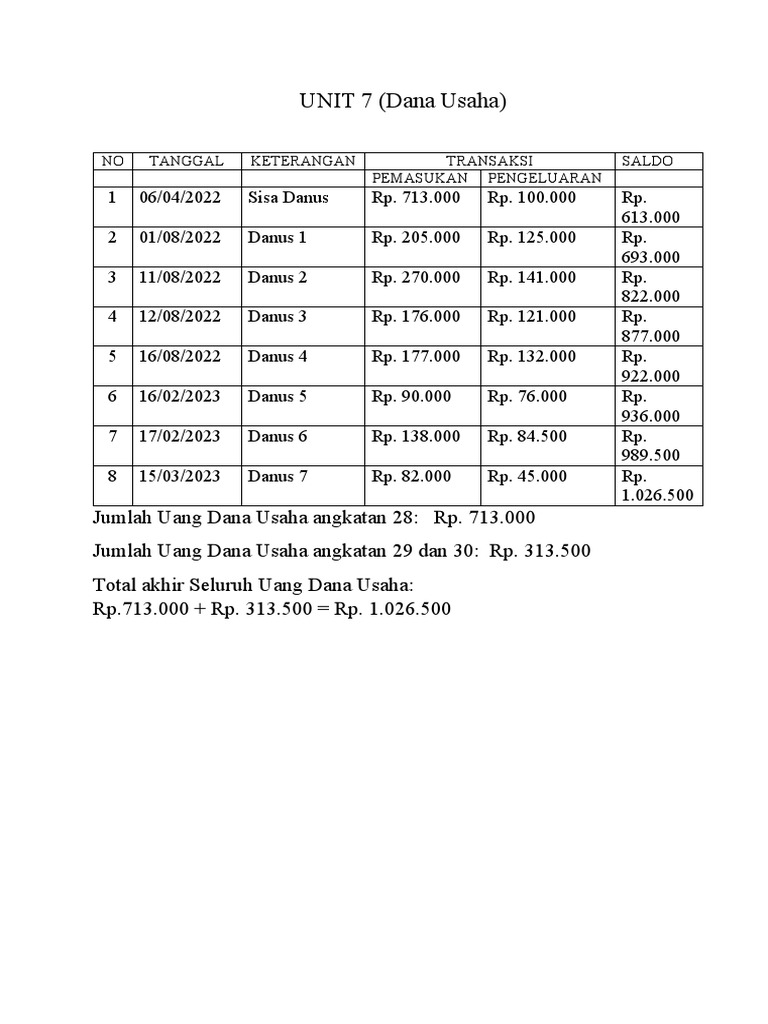 Laporan Dana Usaha Angkatan 28-30 | PDF