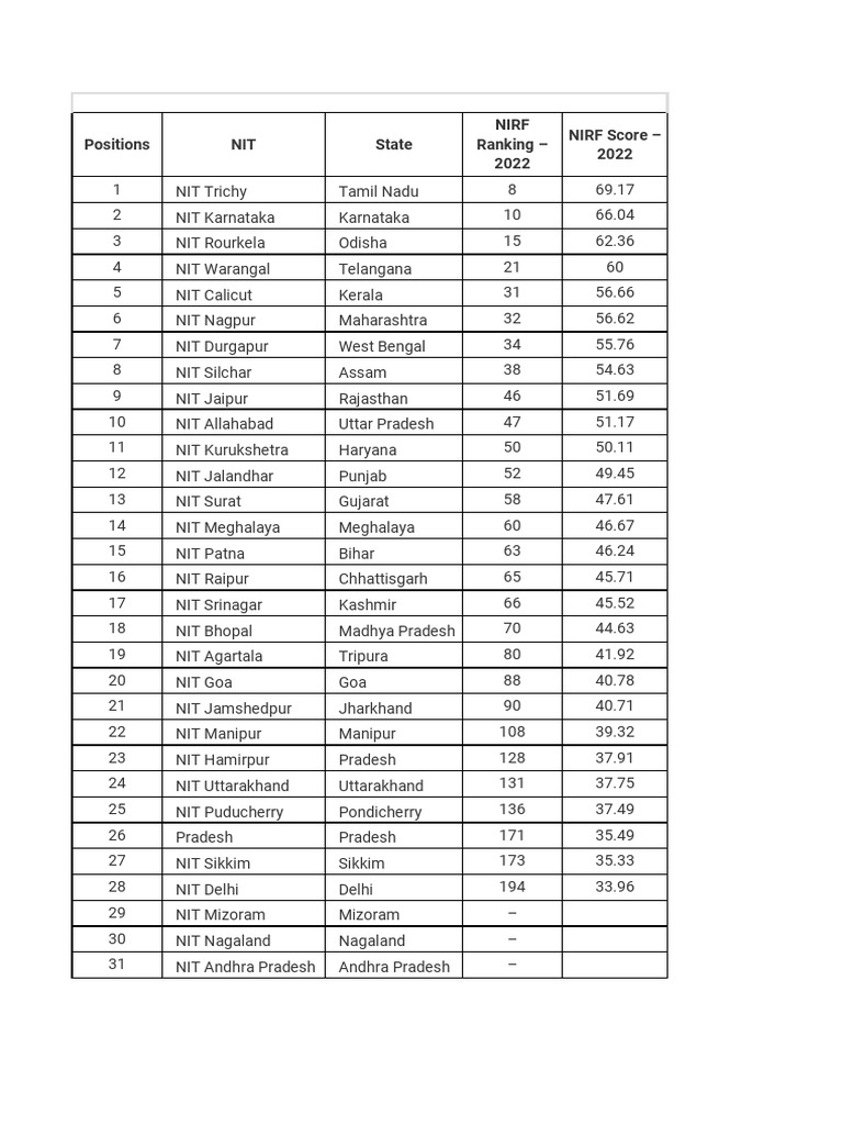 NIT College List | PDF | Science Education | Vocational Education