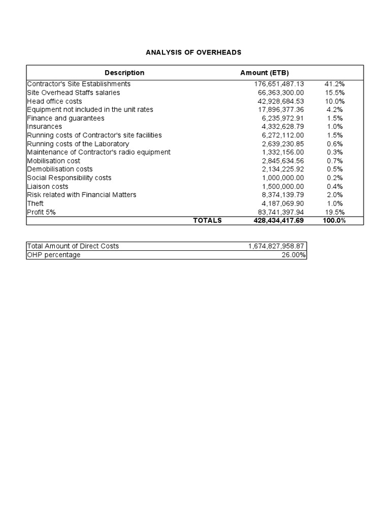 Analysis of Overheads Description Amount (ETB) | PDF | Insurance | Value Added Tax